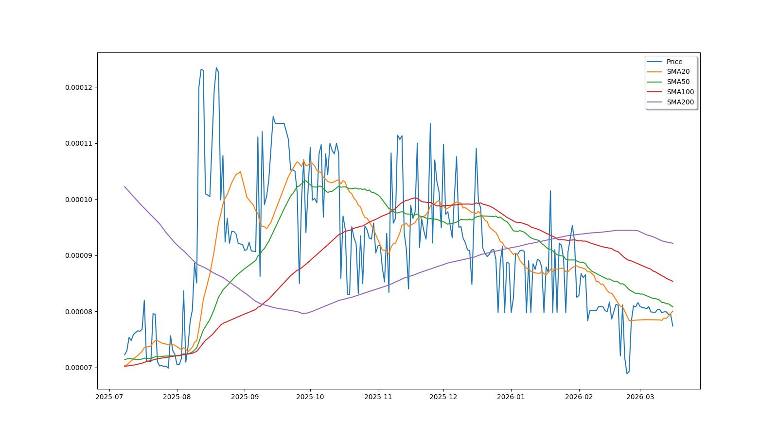 Bitcurrency Simple Moving Averages