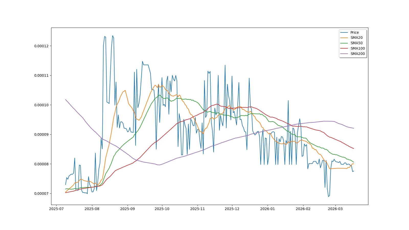 Bitcurrency Simple Moving Averages