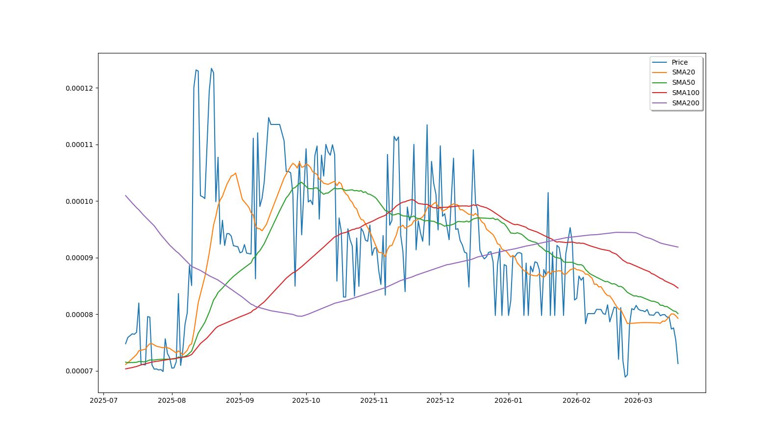 Bitcurrency Simple Moving Averages