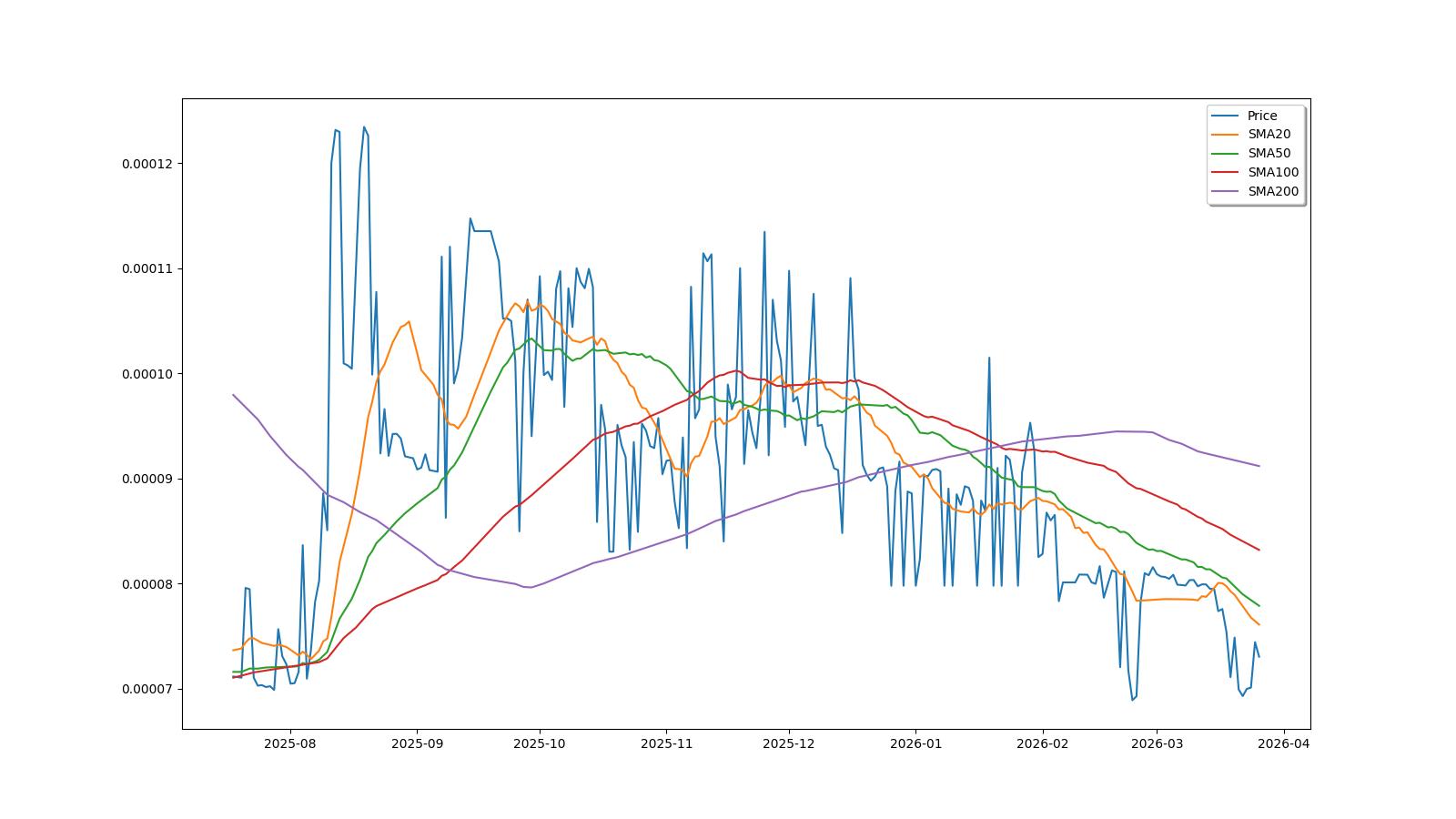 Bitcurrency Simple Moving Averages