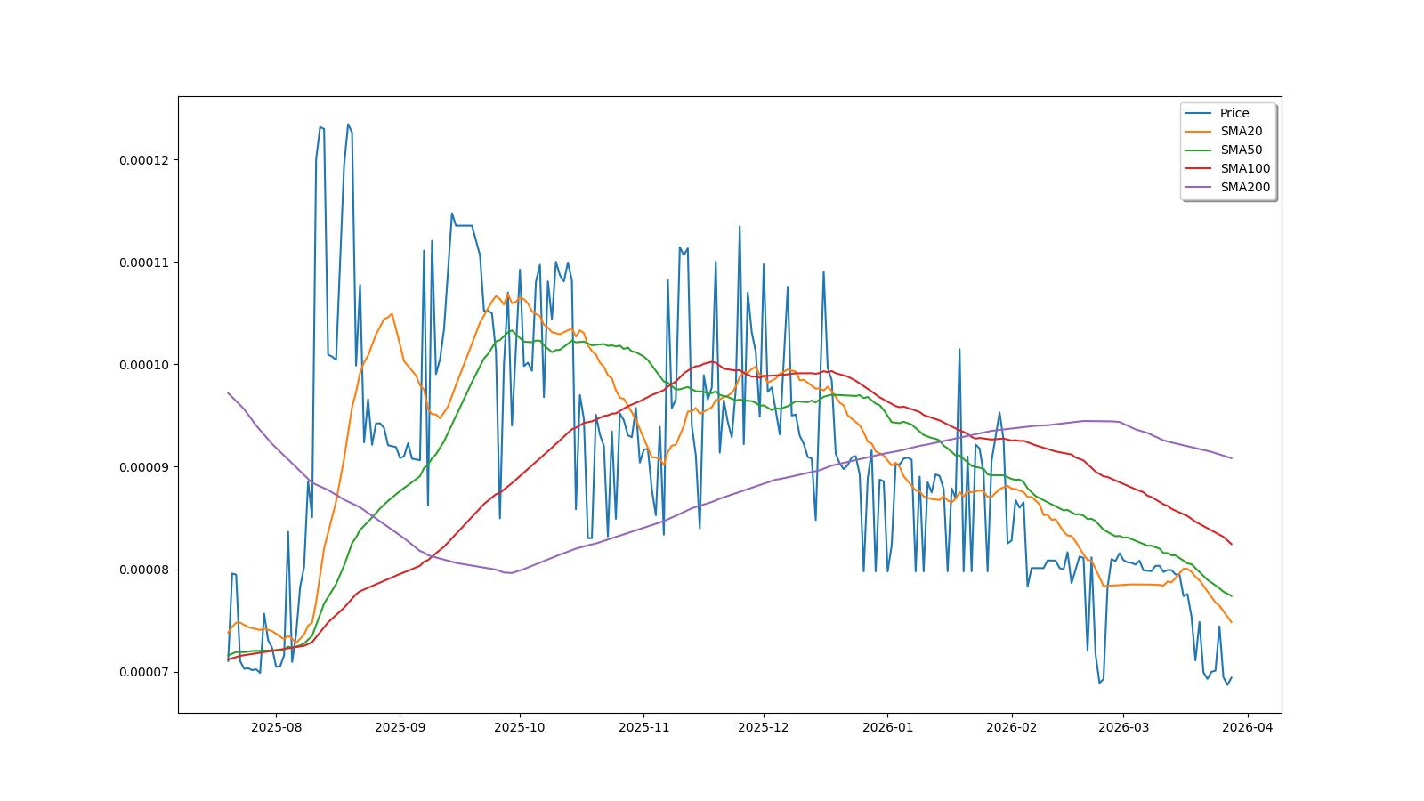 Bitcurrency Simple Moving Averages
