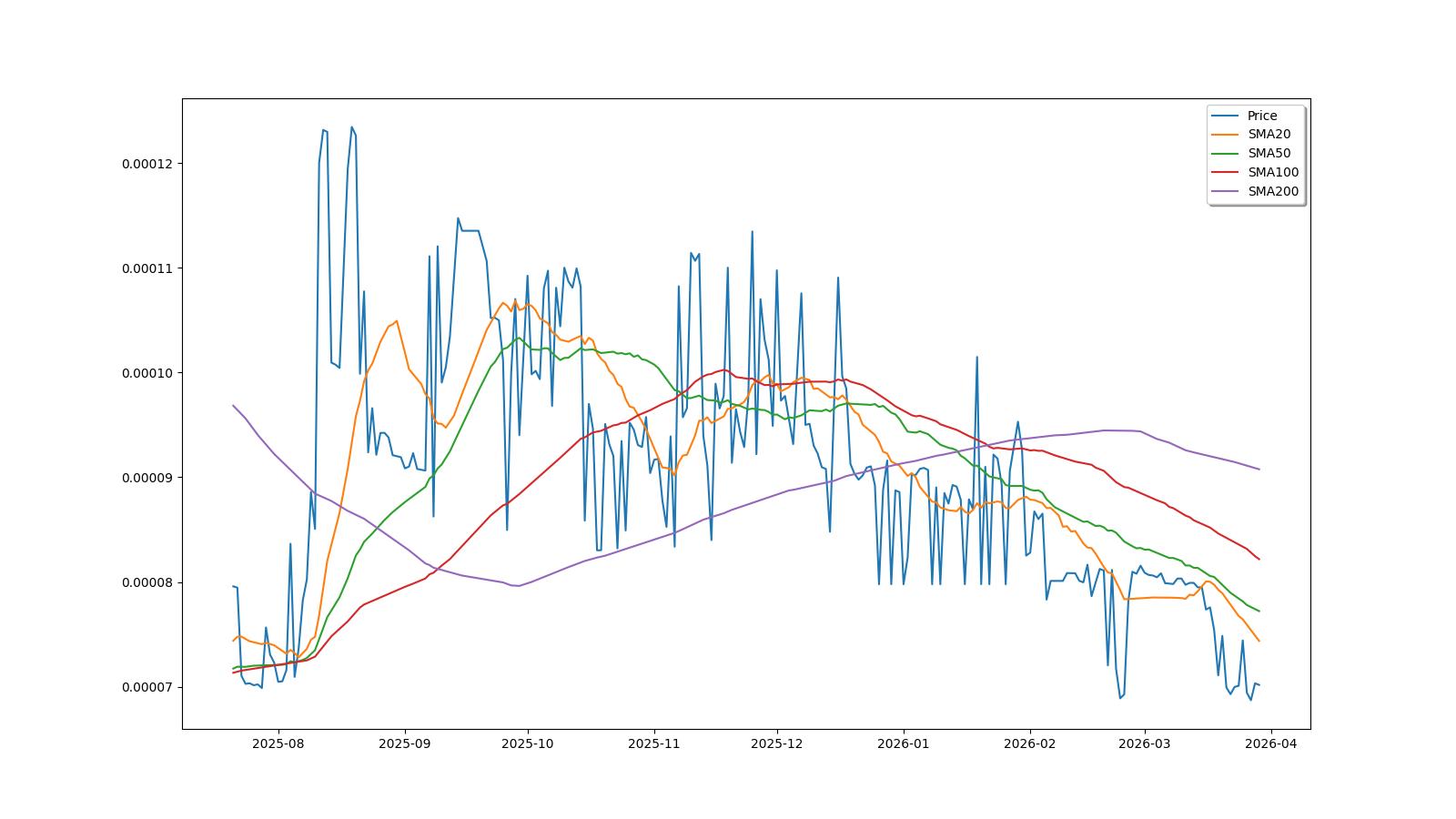 Bitcurrency Simple Moving Averages