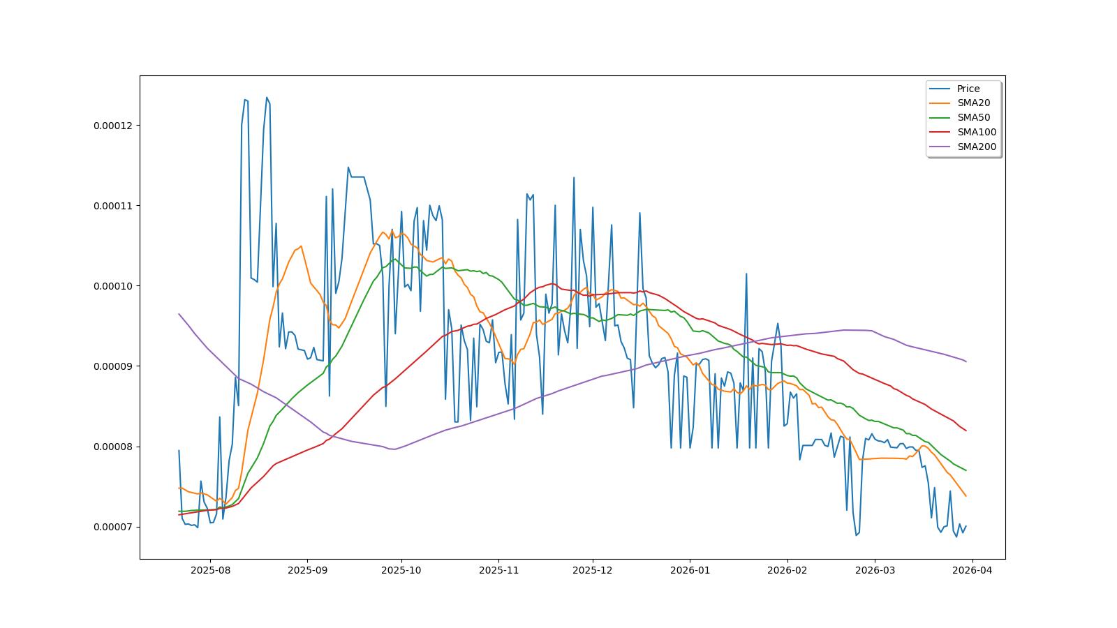 Bitcurrency Simple Moving Averages
