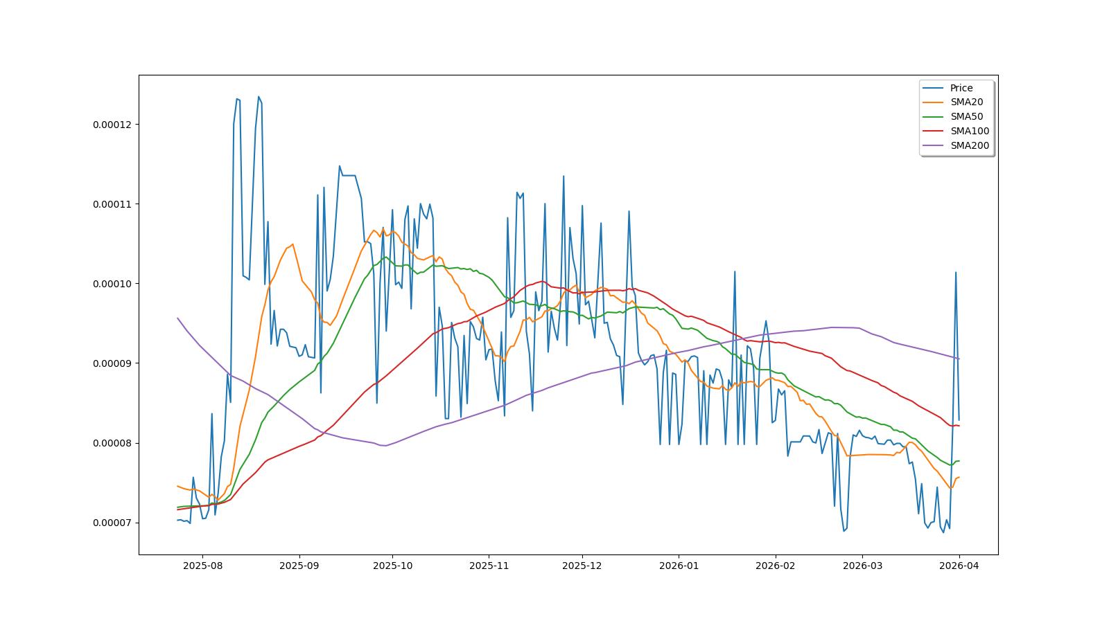 Bitcurrency Simple Moving Averages
