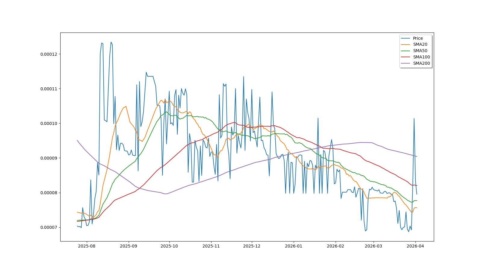 Bitcurrency Simple Moving Averages
