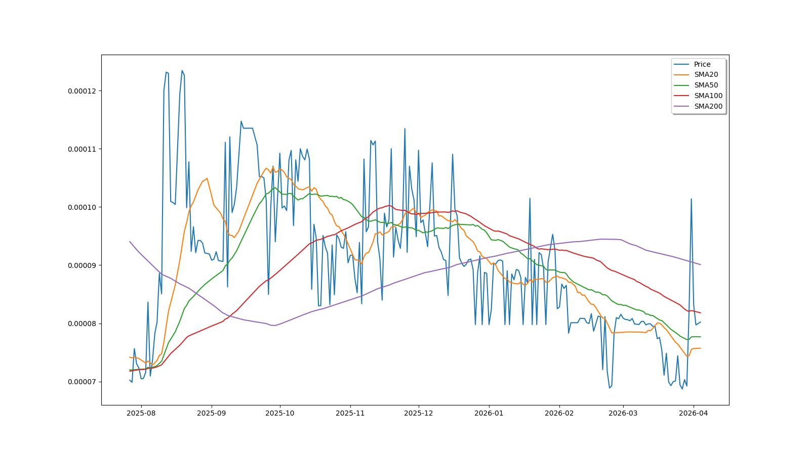Bitcurrency Simple Moving Averages