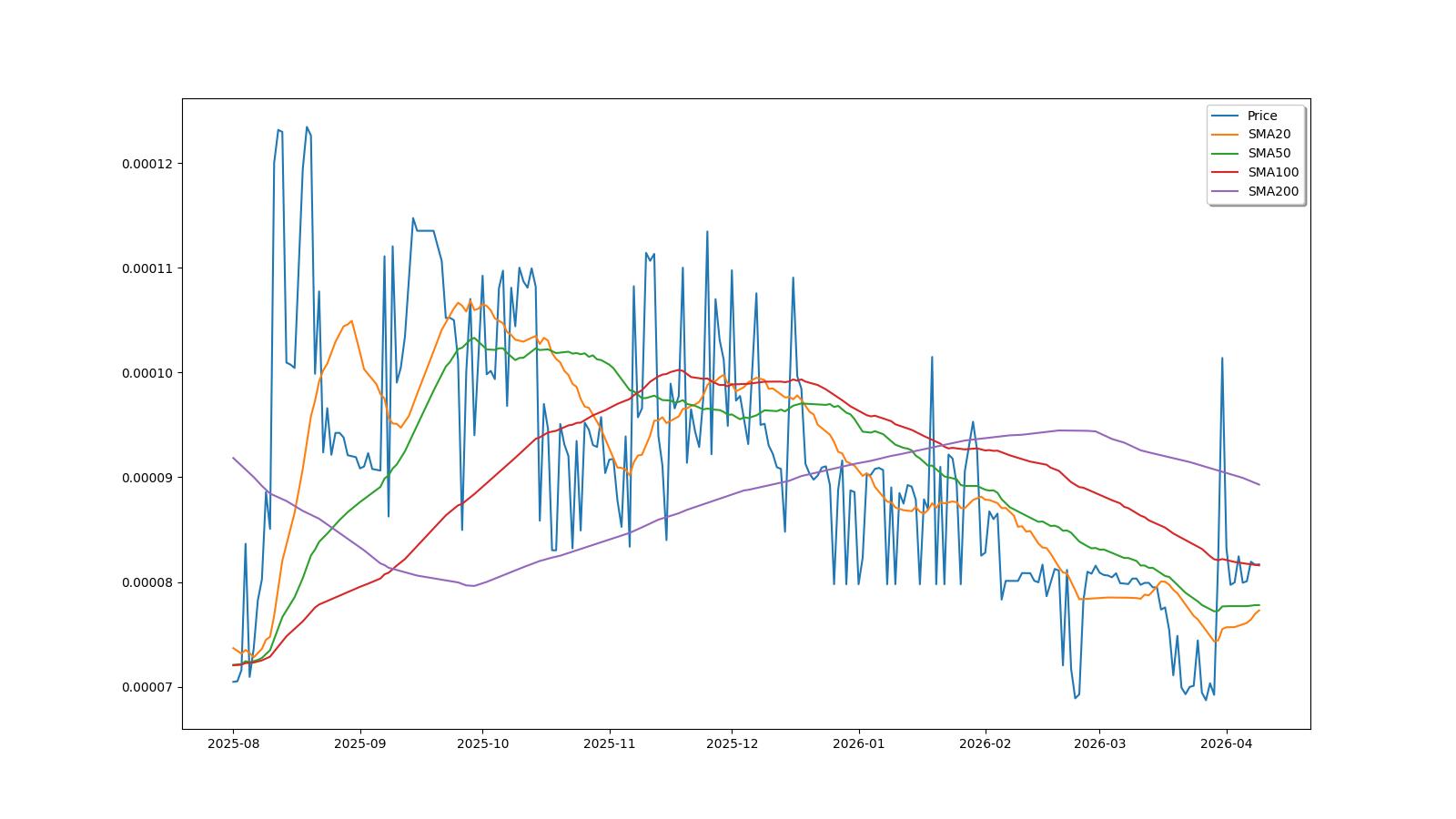 Bitcurrency Simple Moving Averages