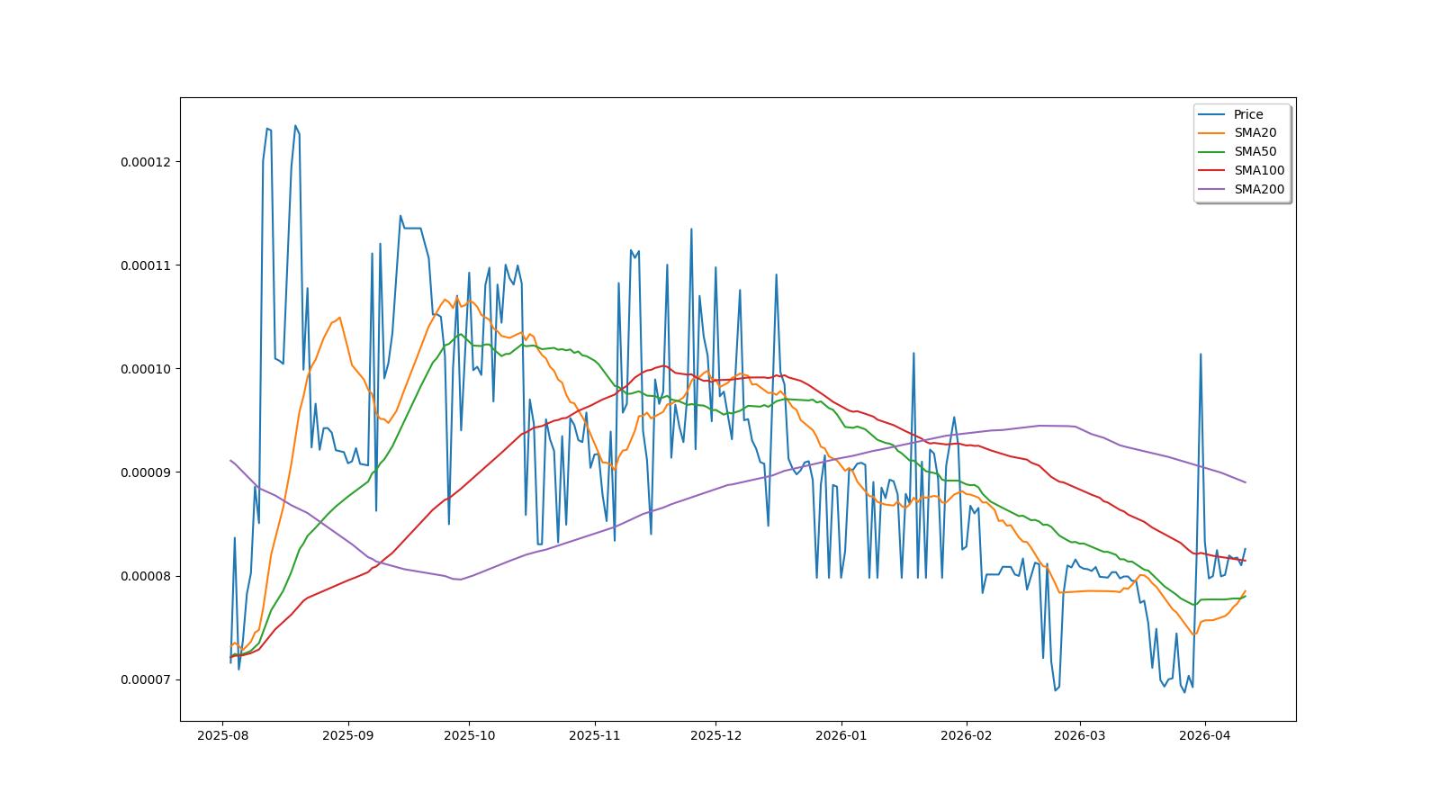 Bitcurrency Simple Moving Averages