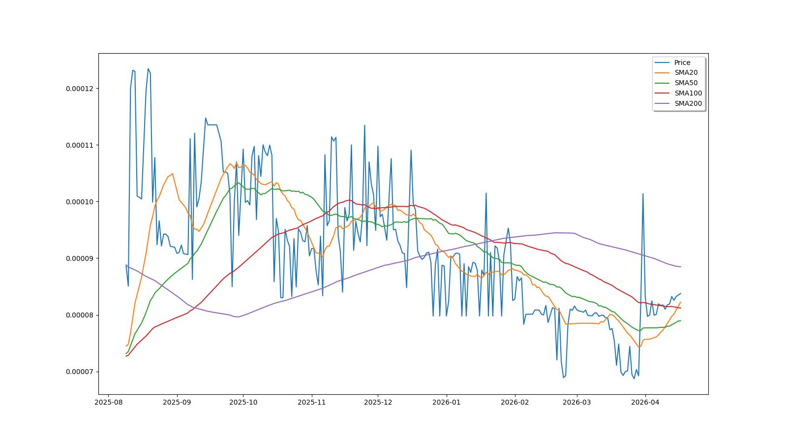Bitcurrency Simple Moving Averages
