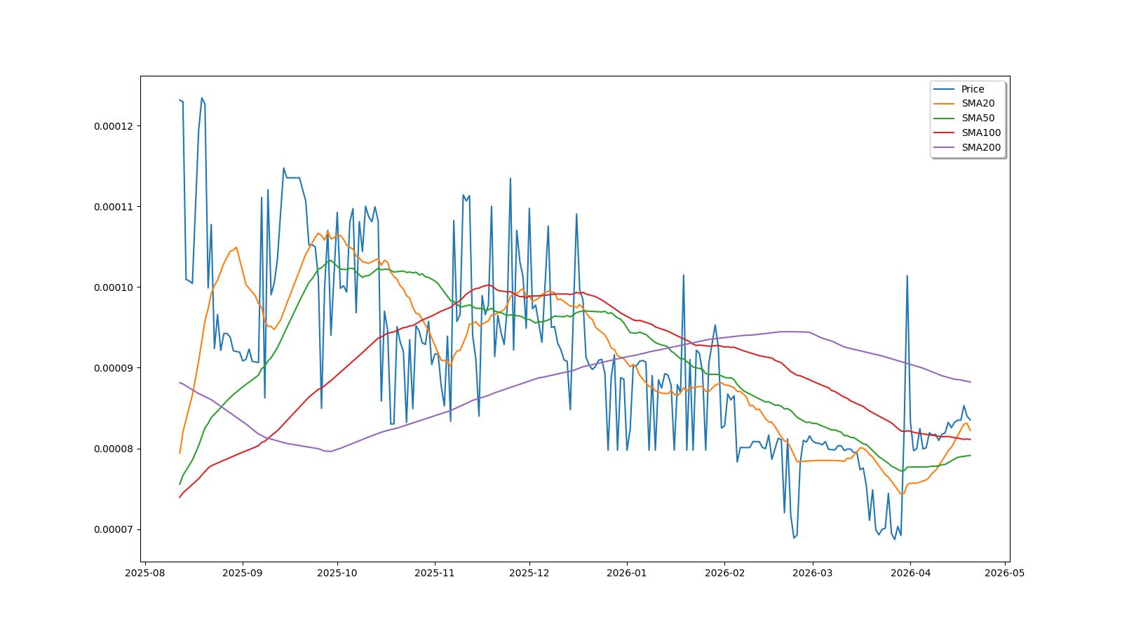 Bitcurrency Simple Moving Averages