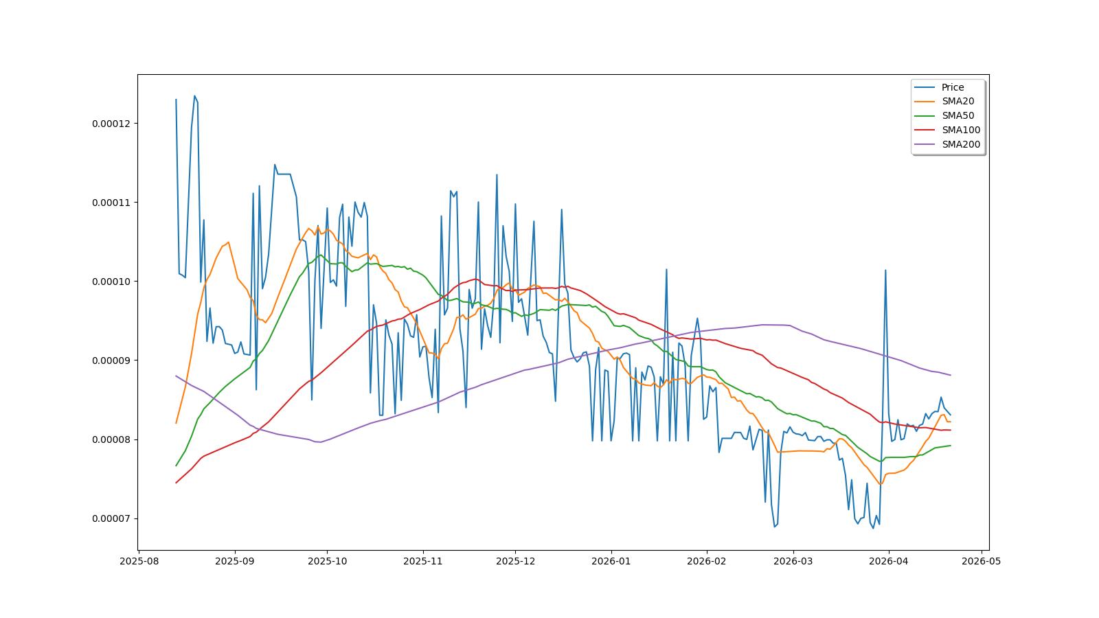 Bitcurrency Simple Moving Averages