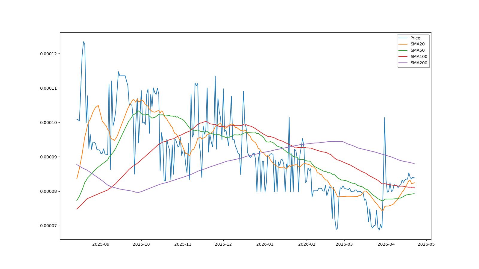 Bitcurrency Simple Moving Averages