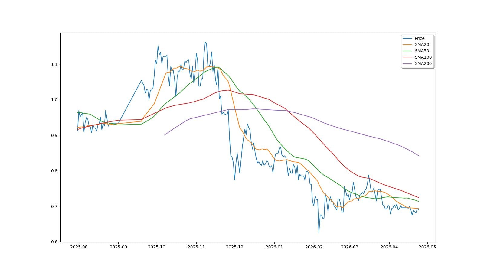 BitDCA Simple Moving Averages