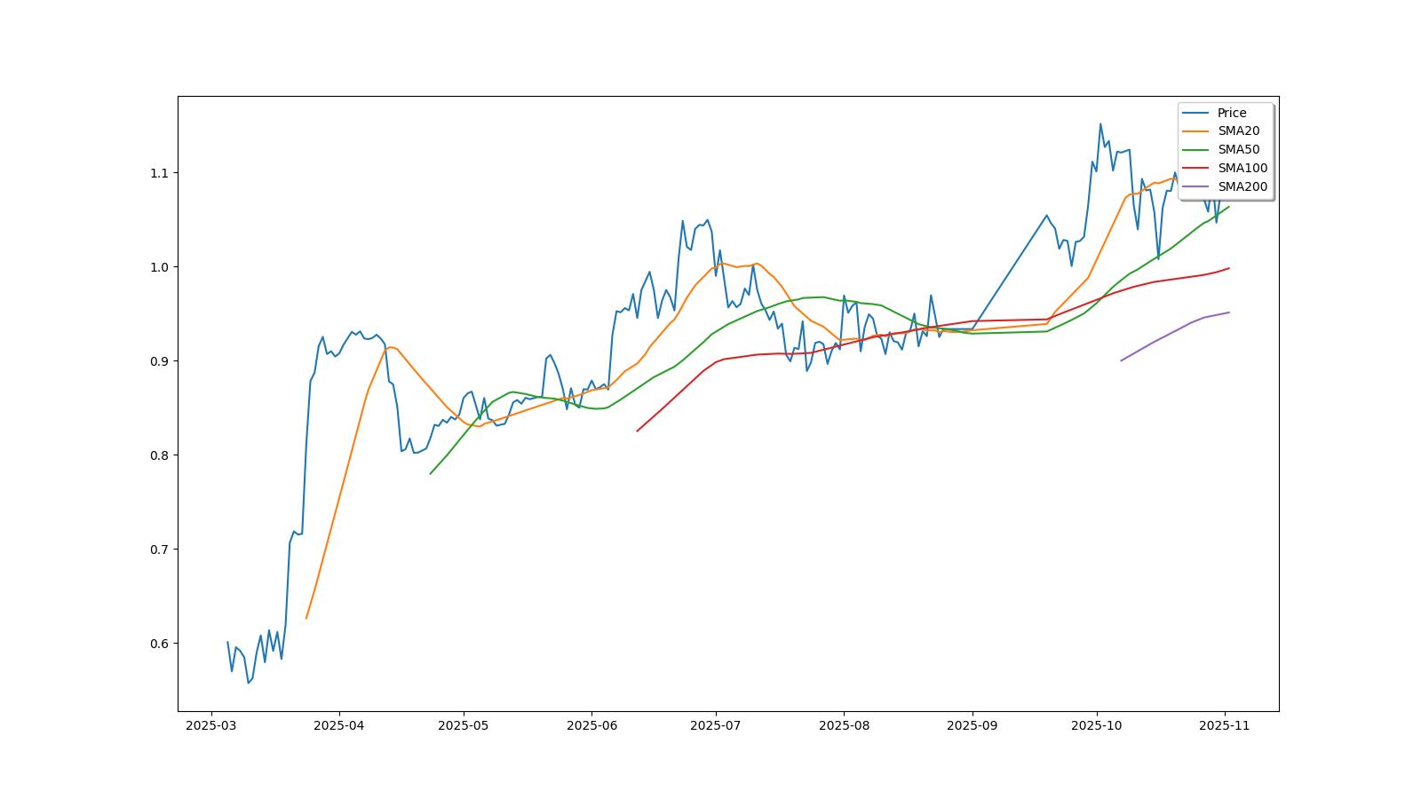 BitDCA Simple Moving Averages