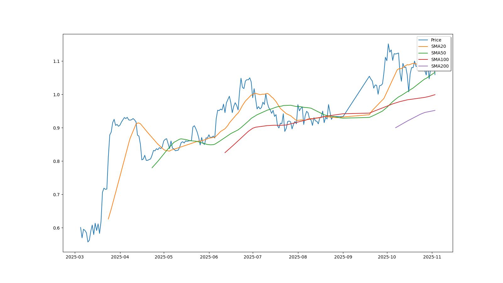 BitDCA Simple Moving Averages