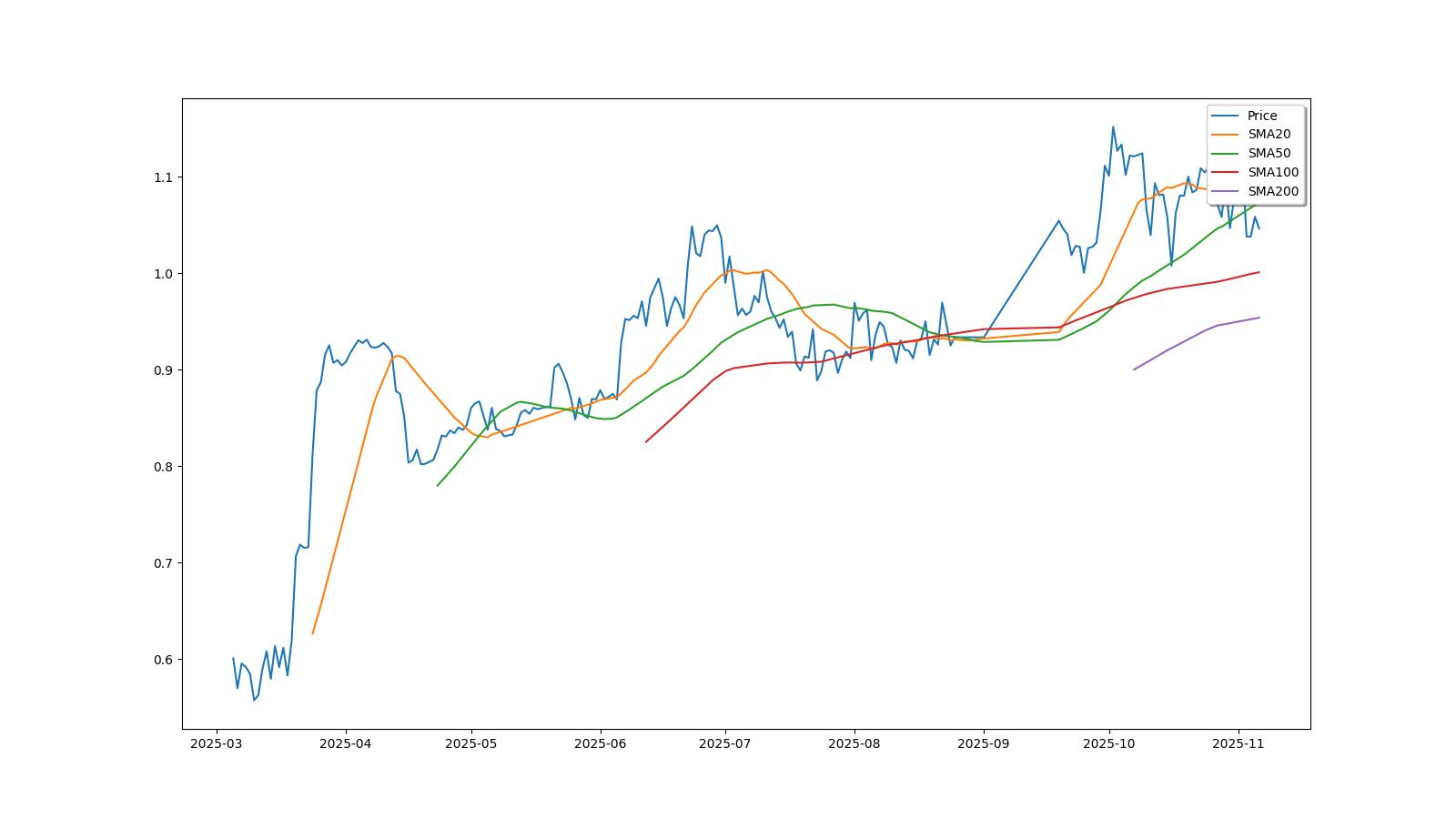 BitDCA Simple Moving Averages