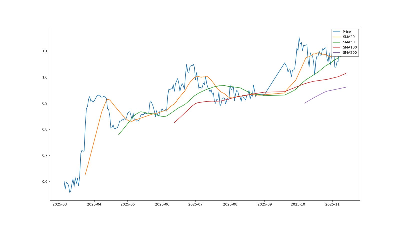 BitDCA Simple Moving Averages