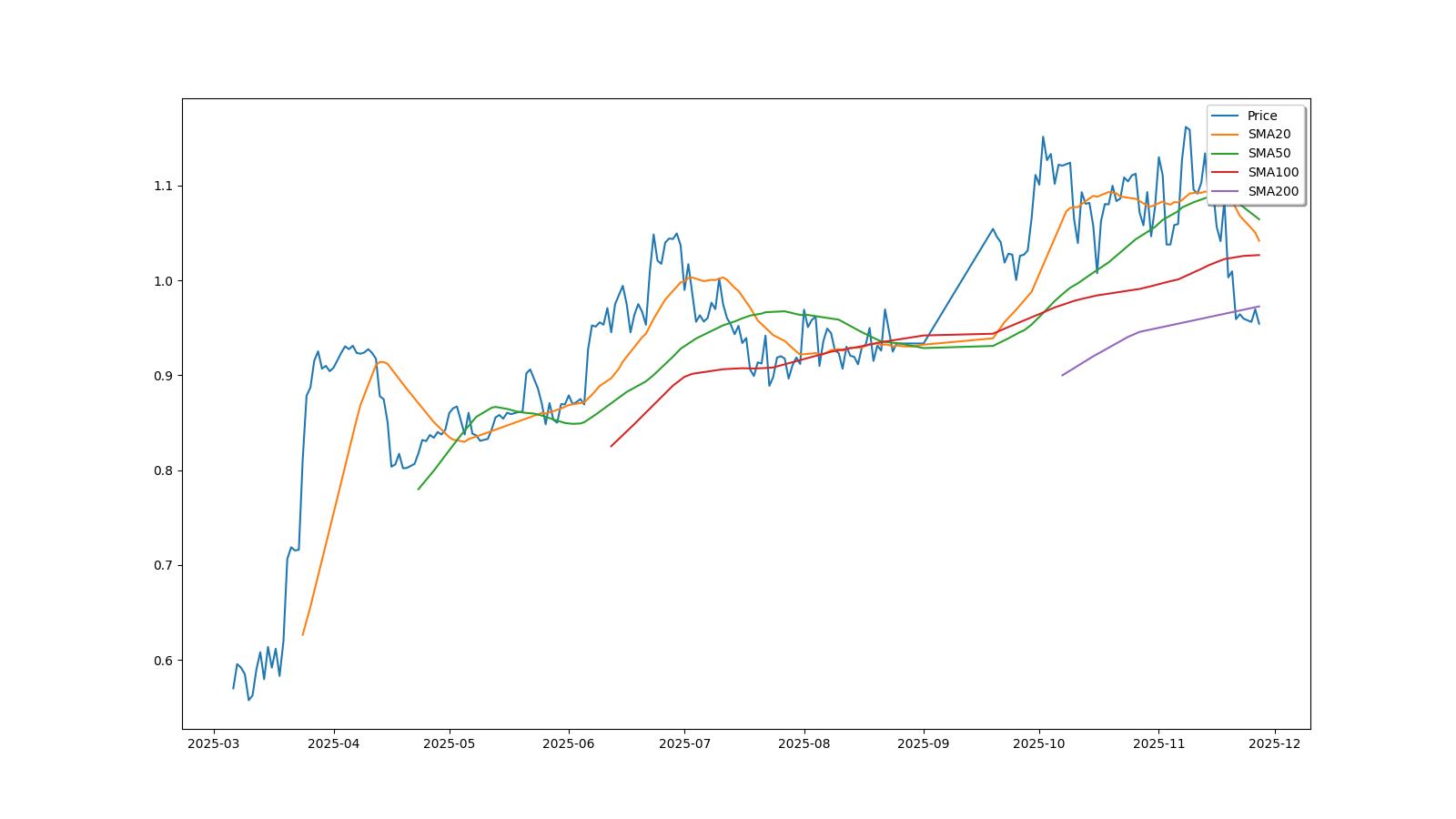 BitDCA Simple Moving Averages