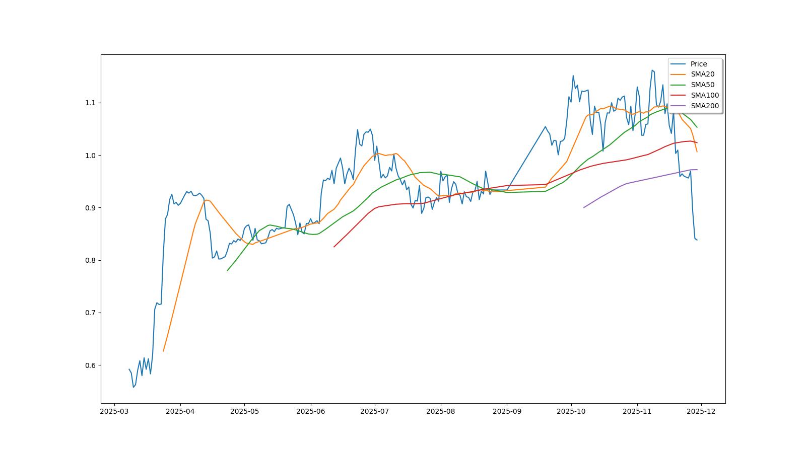 BitDCA Simple Moving Averages