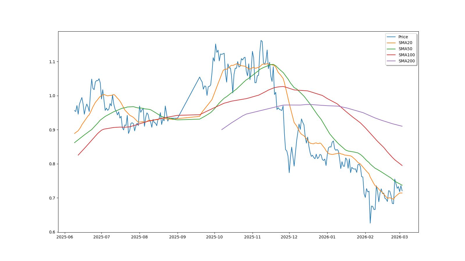 BitDCA Simple Moving Averages