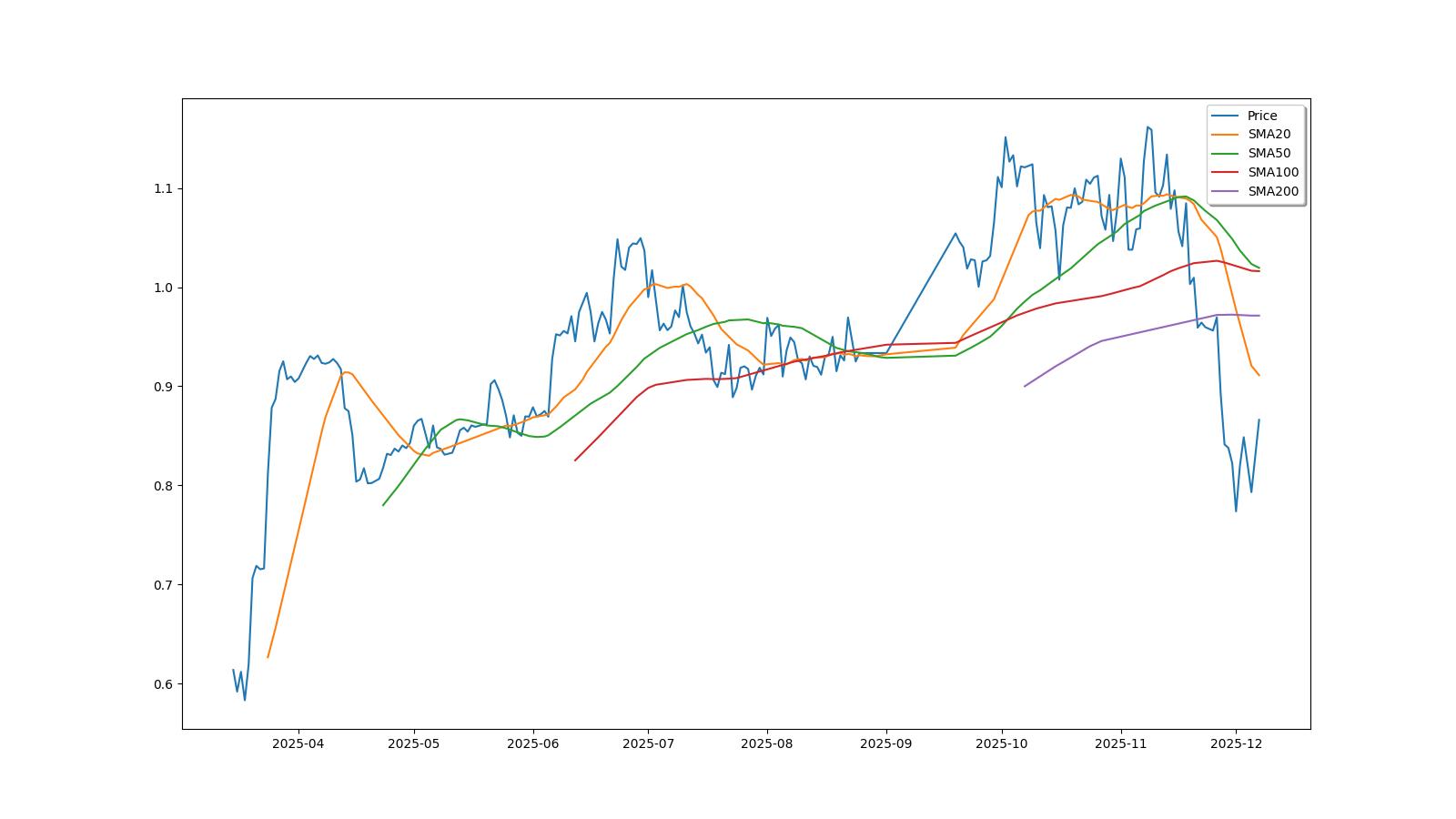 BitDCA Simple Moving Averages