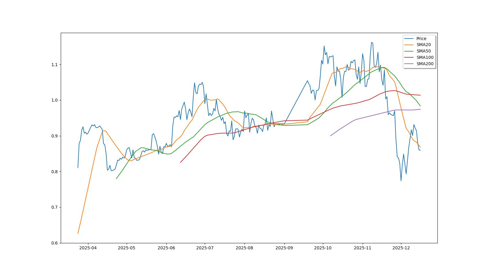 BitDCA Simple Moving Averages