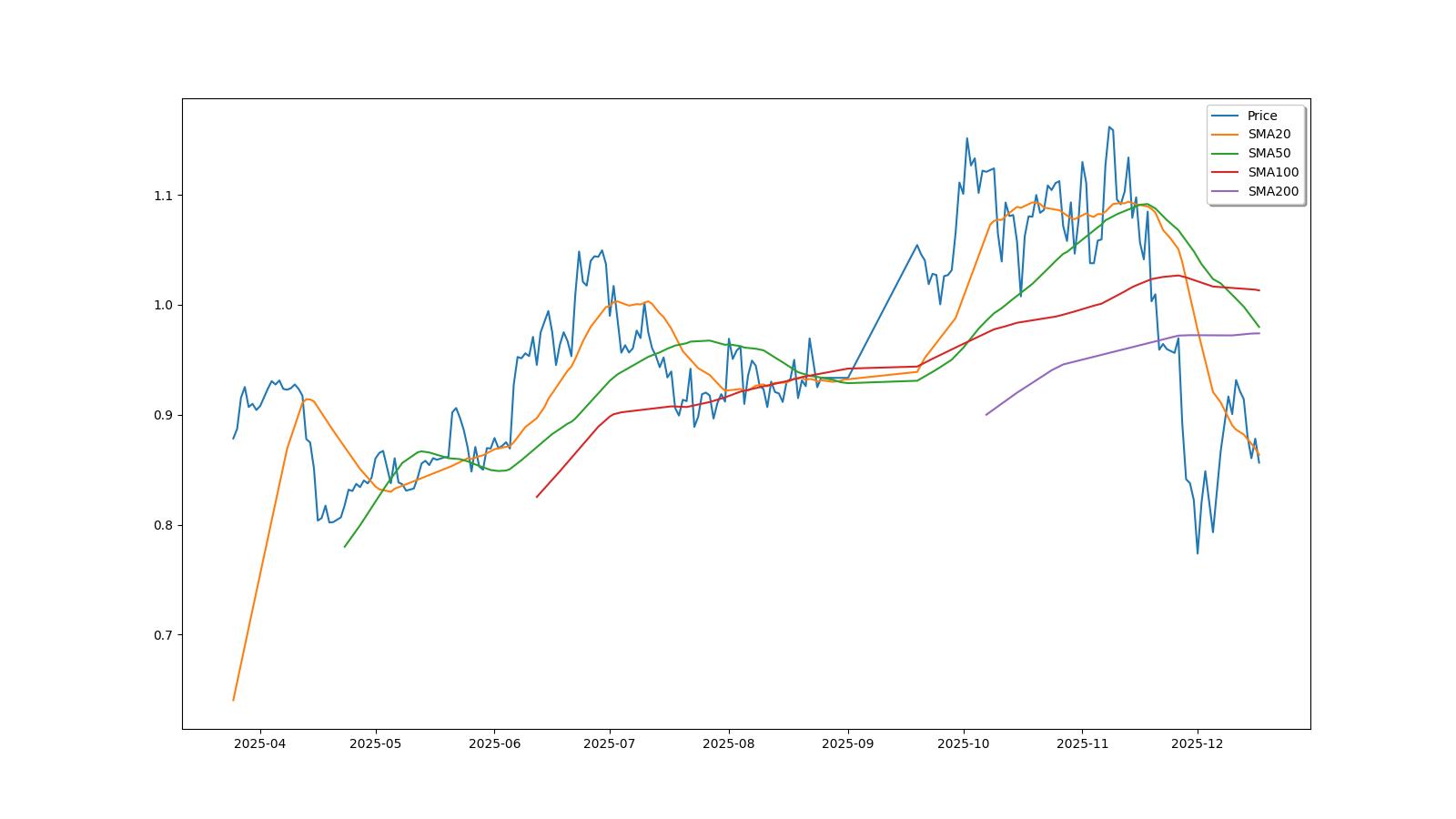 BitDCA Simple Moving Averages