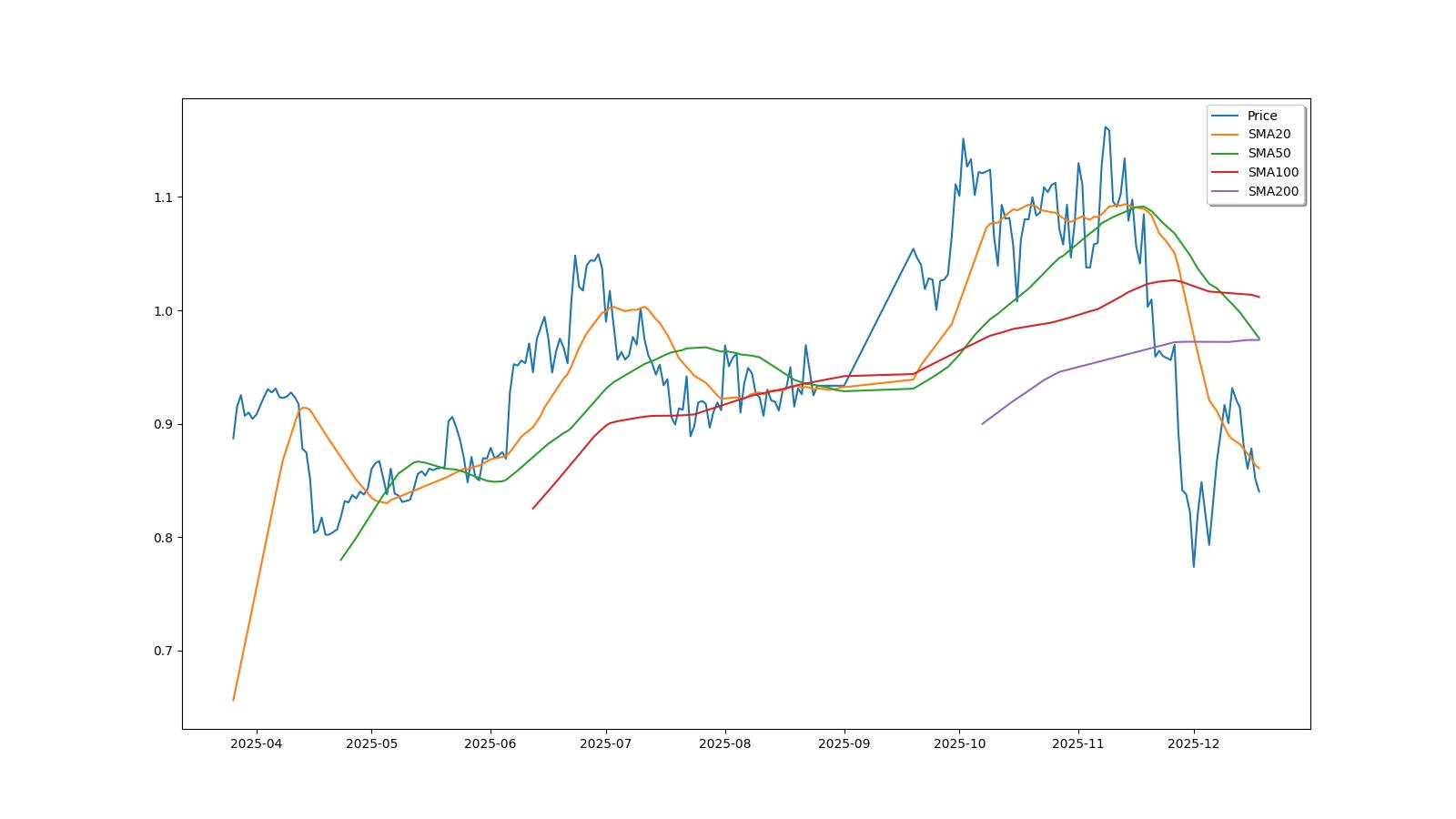 BitDCA Simple Moving Averages