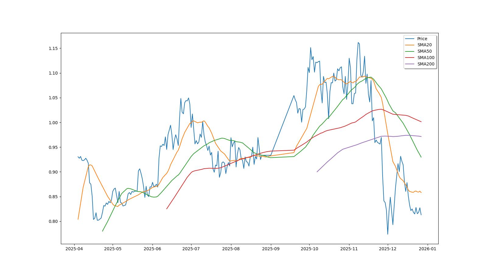 BitDCA Simple Moving Averages