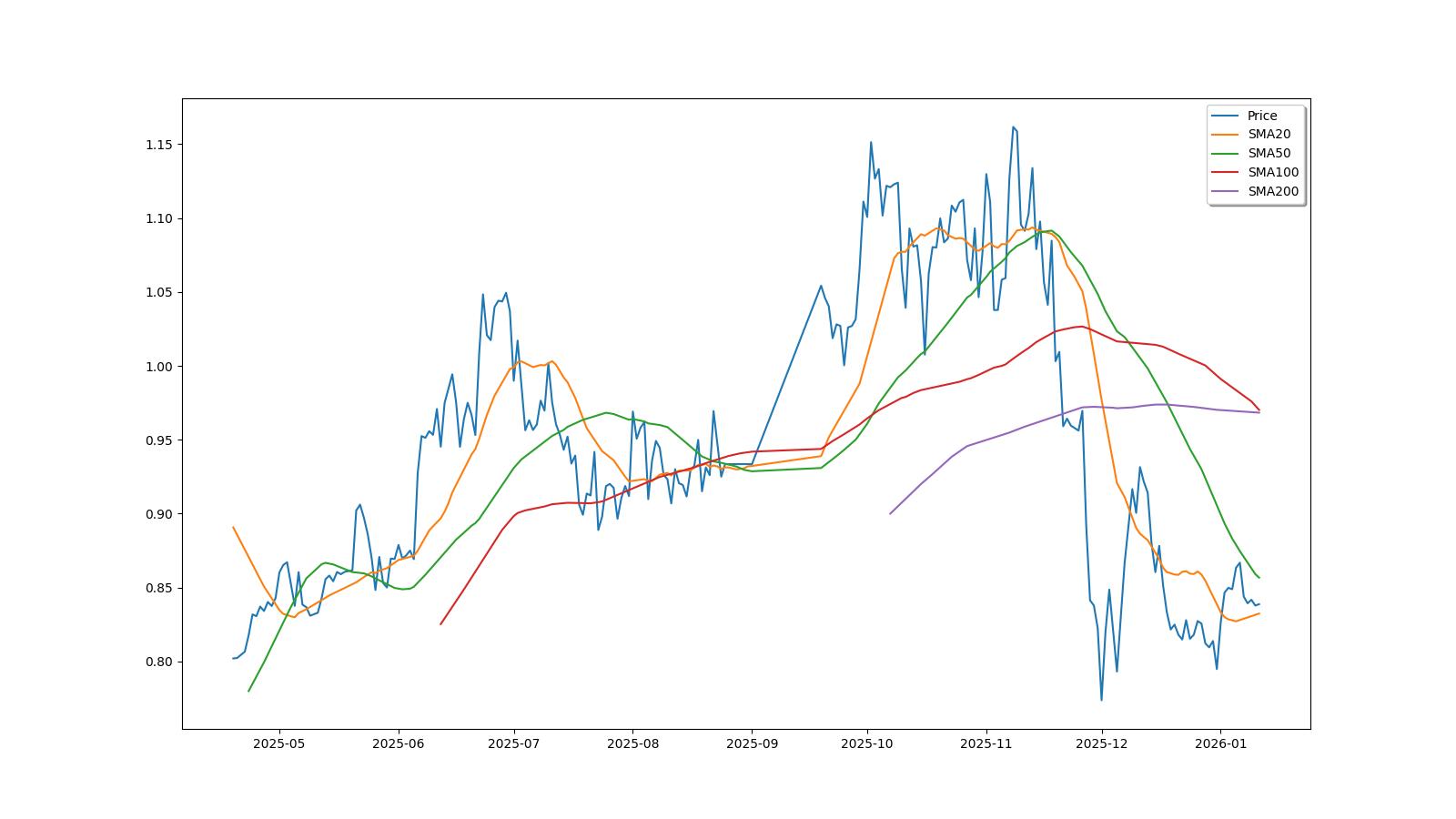 BitDCA Simple Moving Averages