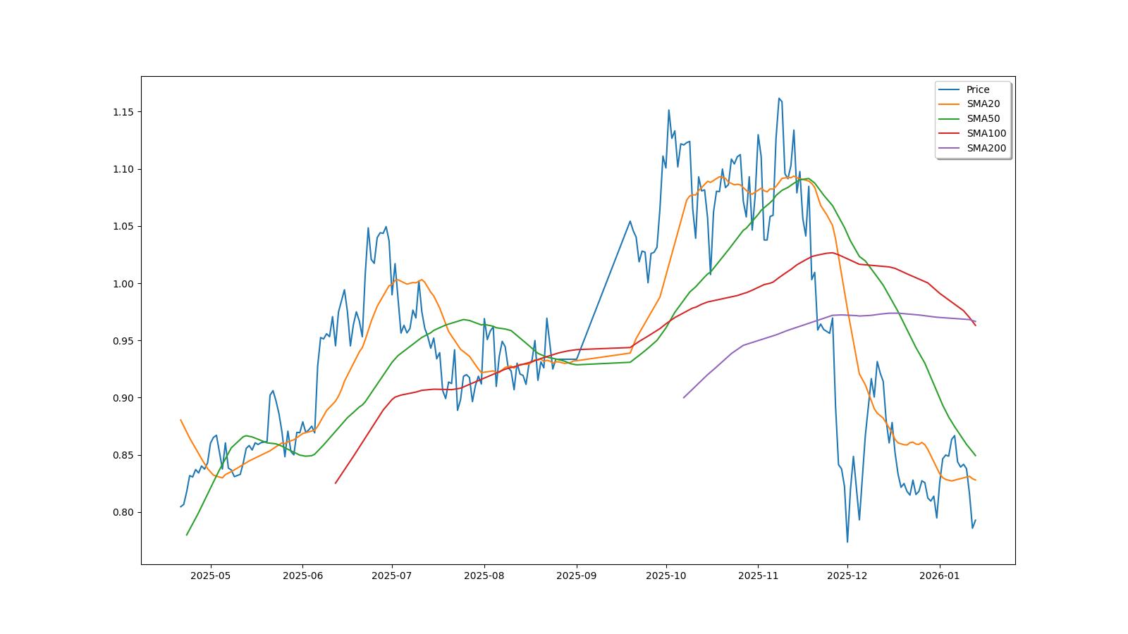 BitDCA Simple Moving Averages