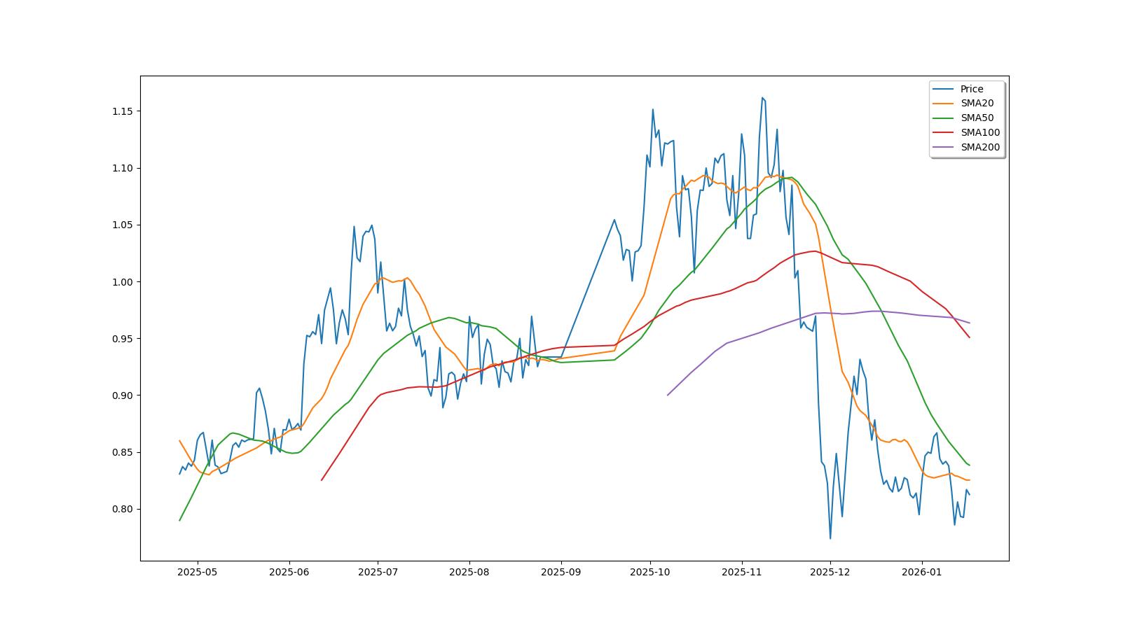 BitDCA Simple Moving Averages