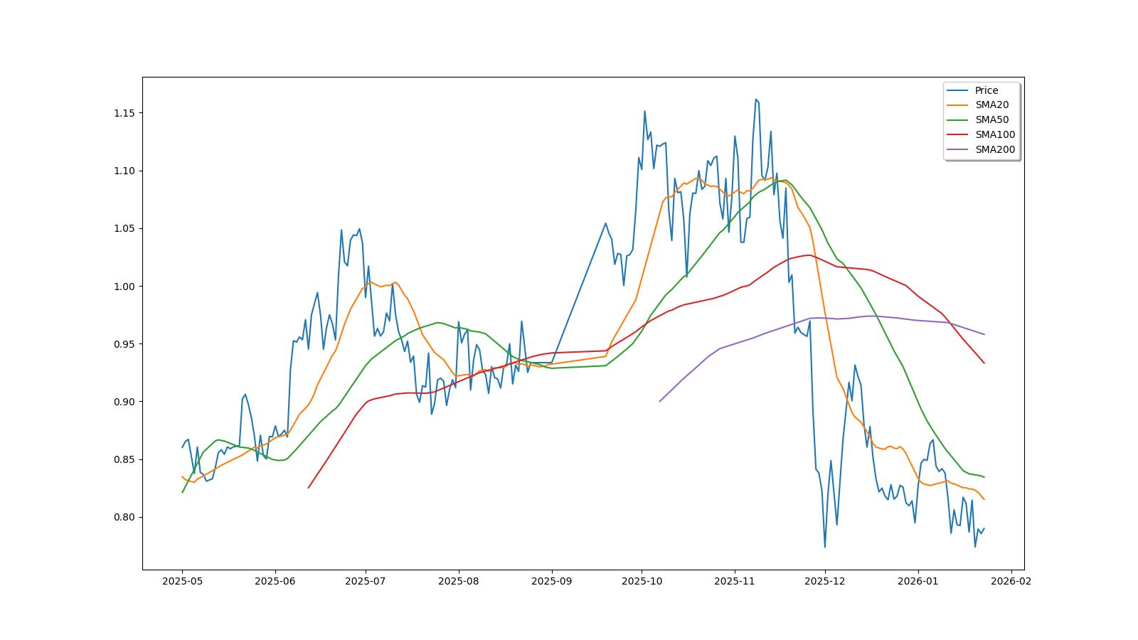BitDCA Simple Moving Averages