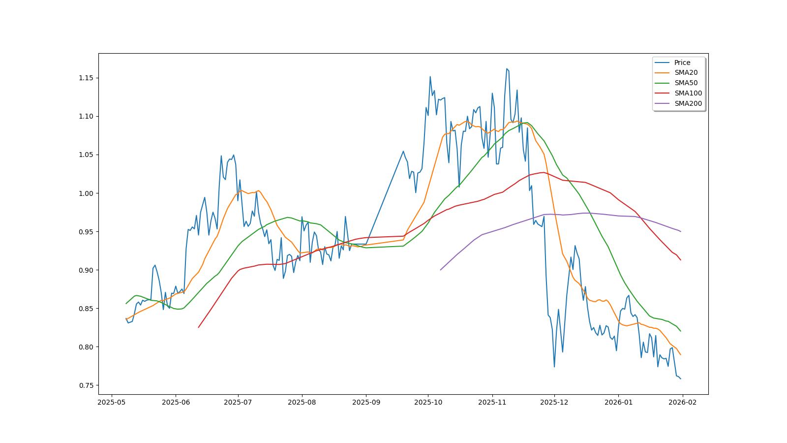 BitDCA Simple Moving Averages