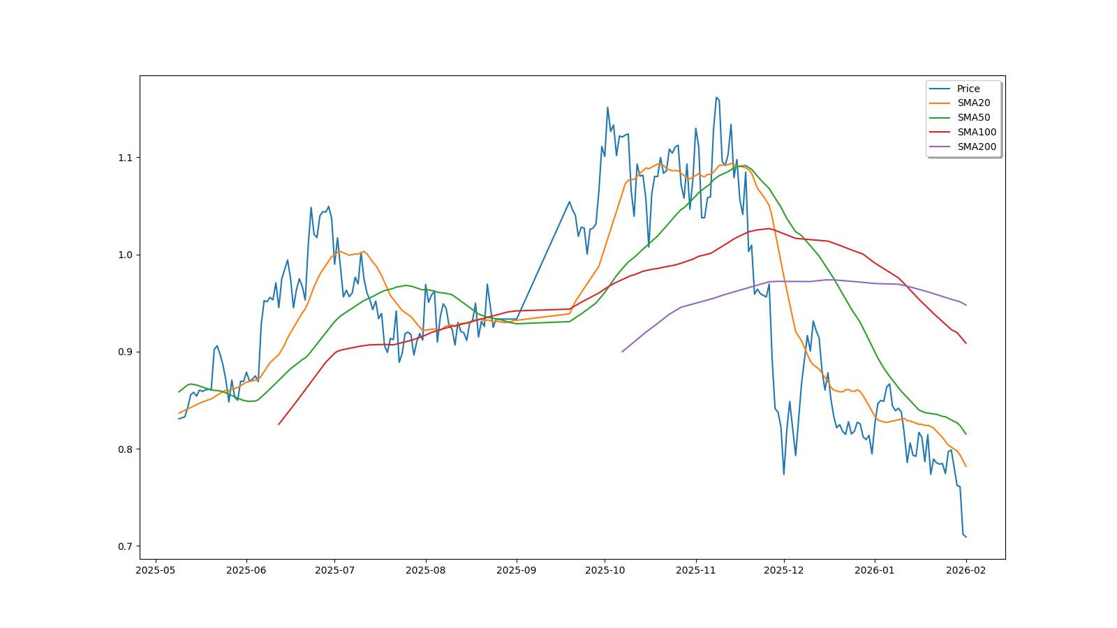 BitDCA Simple Moving Averages
