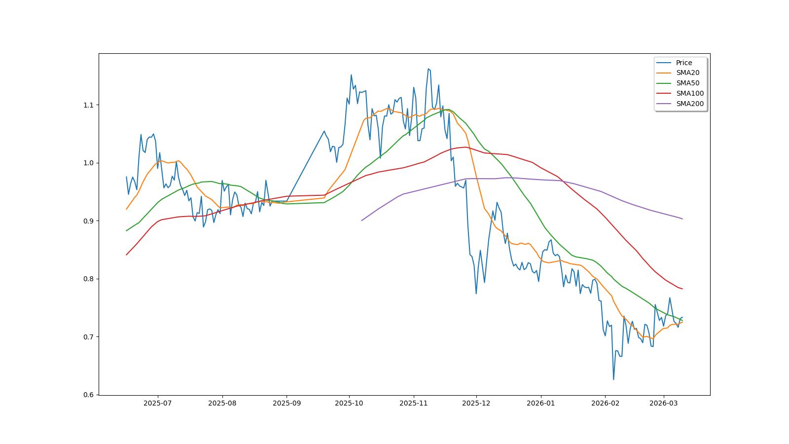 BitDCA Simple Moving Averages