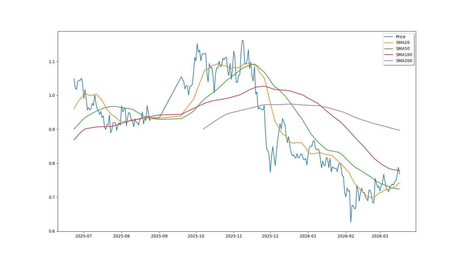 BitDCA Simple Moving Averages