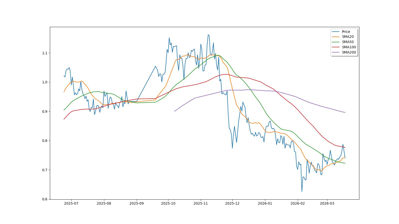 BitDCA Simple Moving Averages
