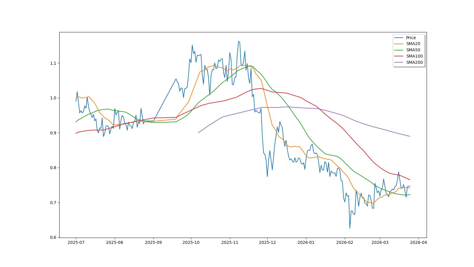 BitDCA Simple Moving Averages