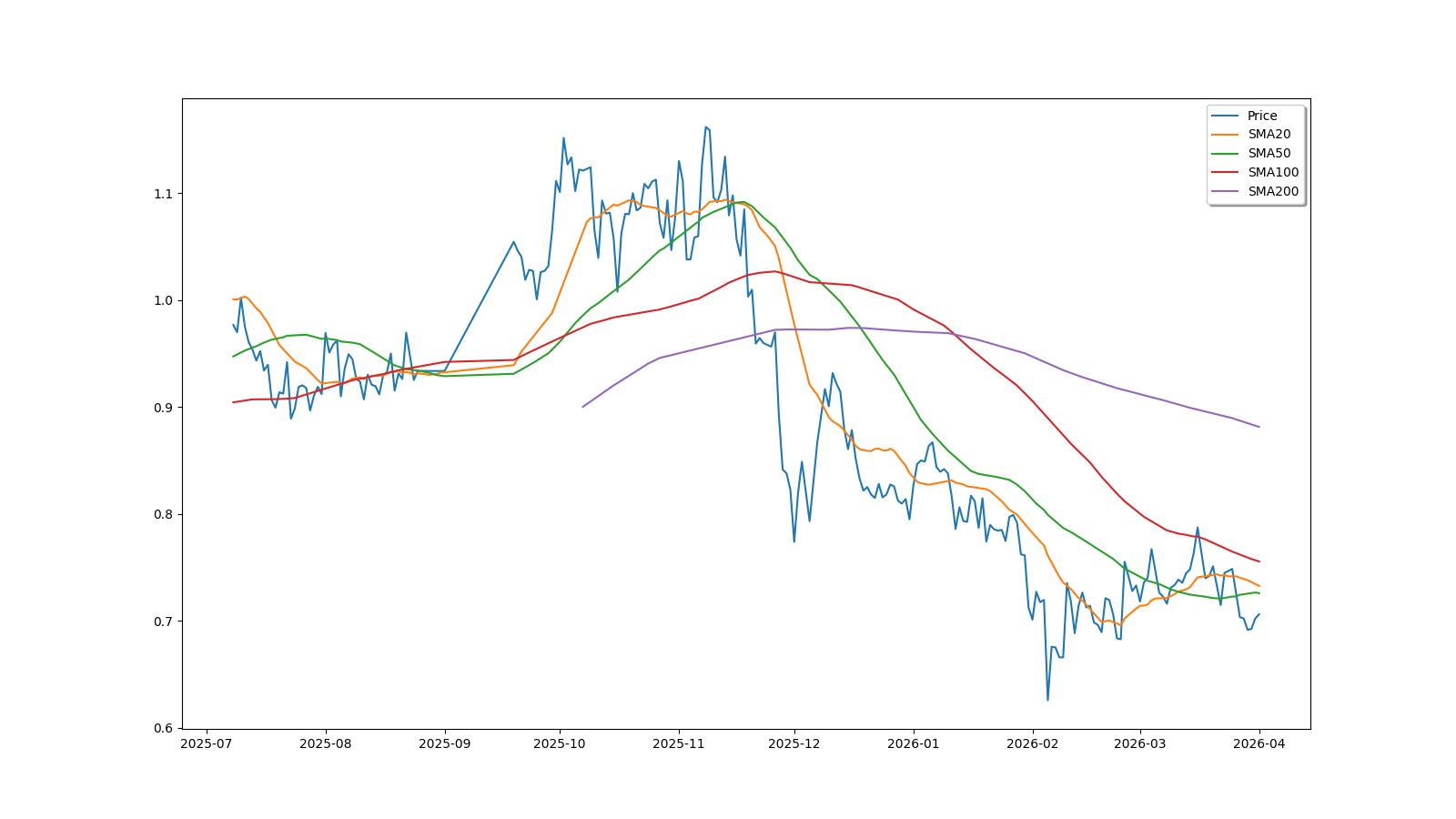 BitDCA Simple Moving Averages