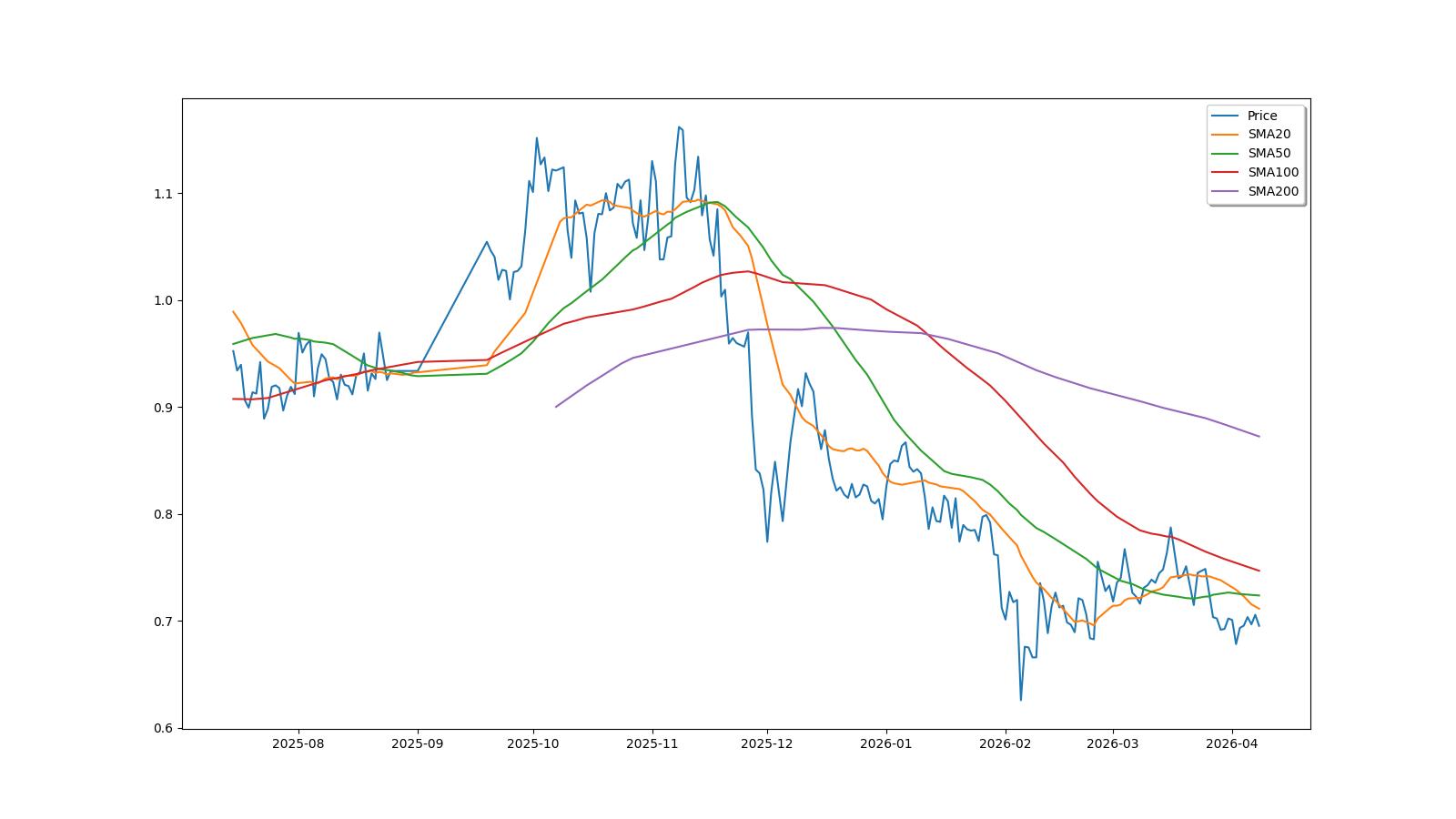 BitDCA Simple Moving Averages
