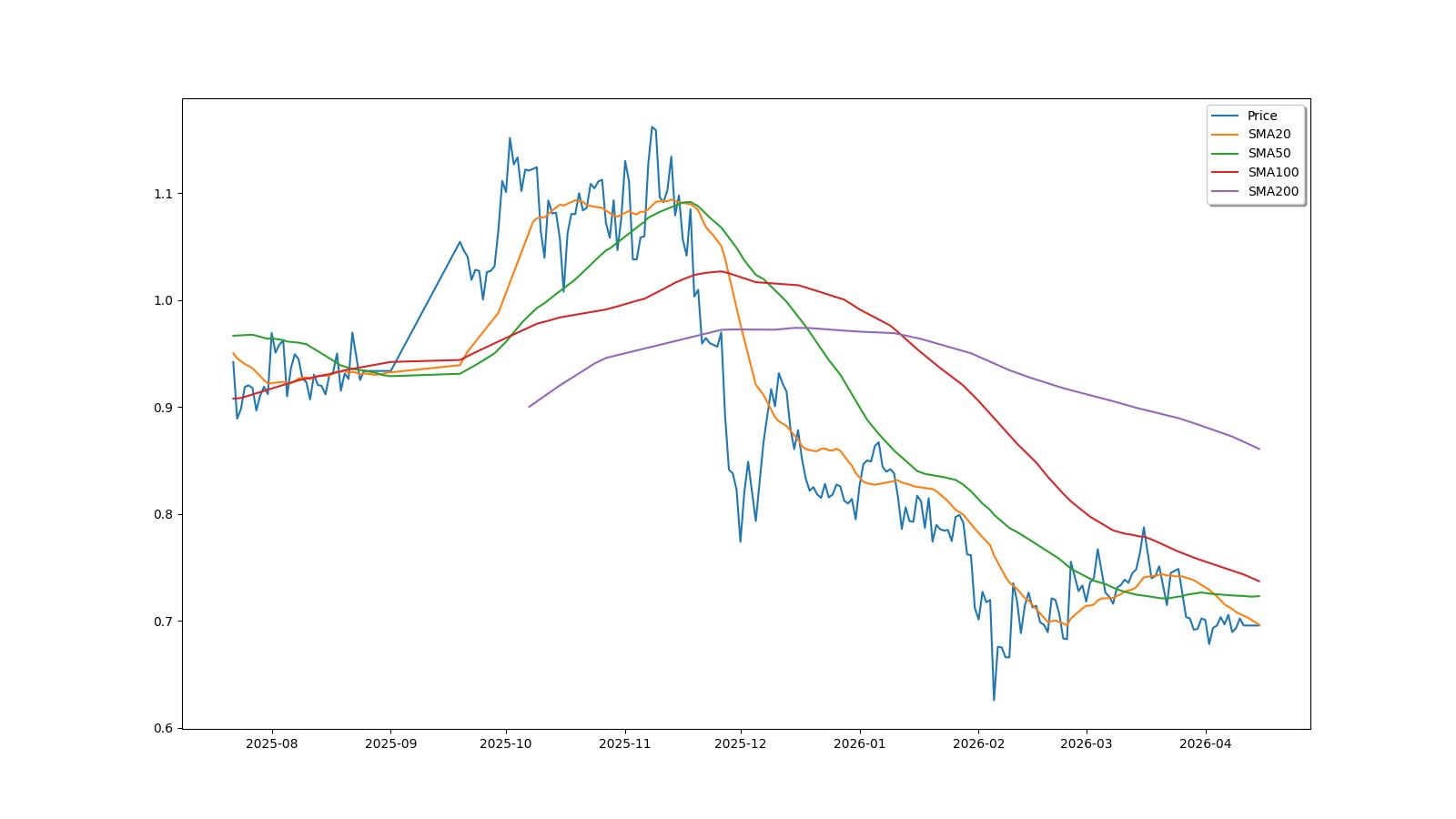 BitDCA Simple Moving Averages