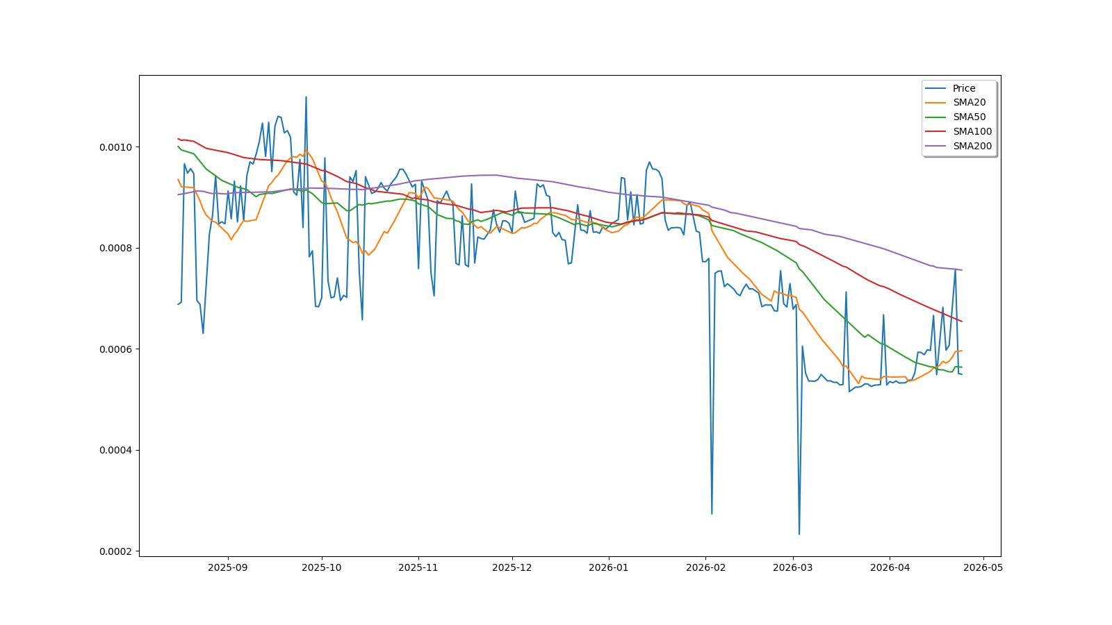 Bitforex Token Simple Moving Averages