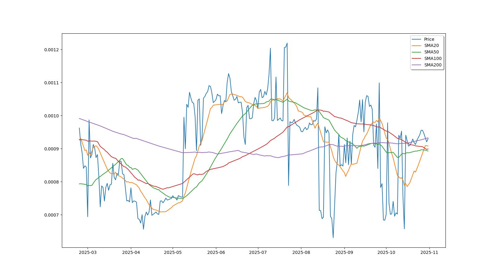 Bitforex Token Simple Moving Averages