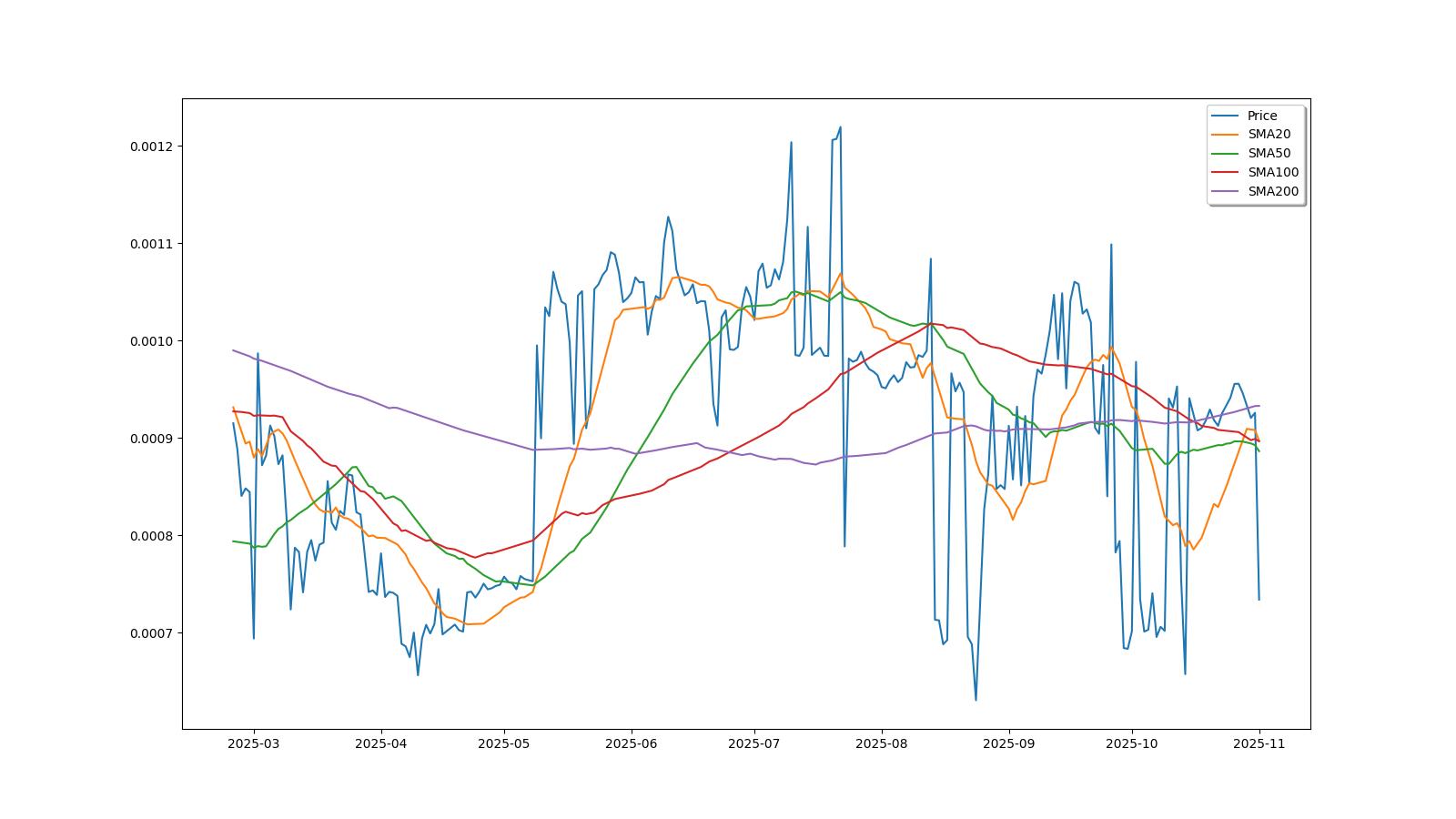 Bitforex Token Simple Moving Averages