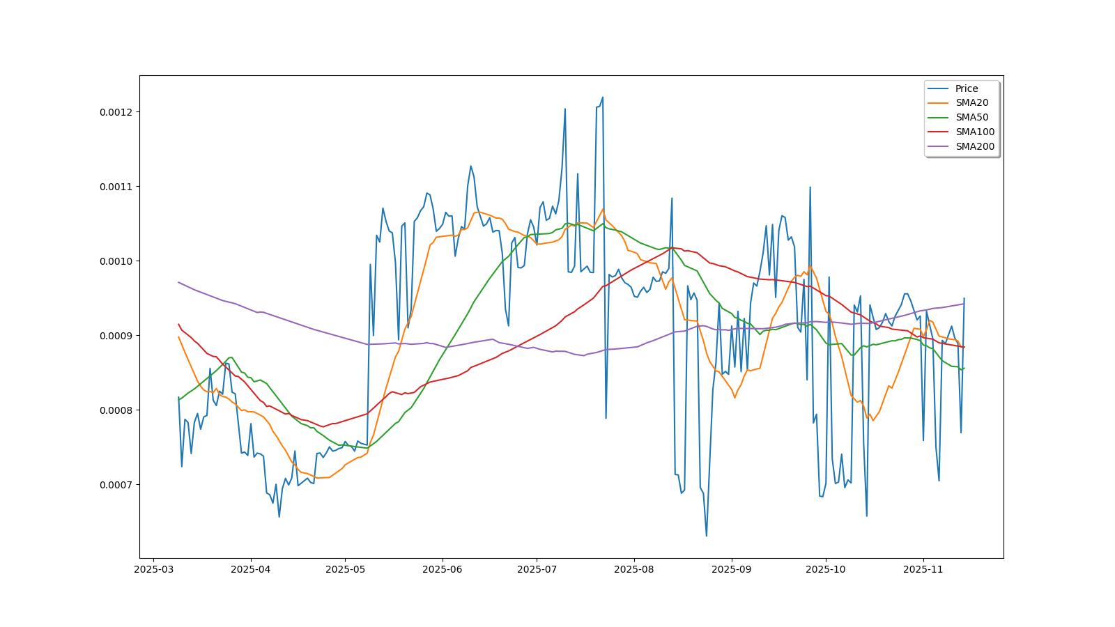 Bitforex Token Simple Moving Averages