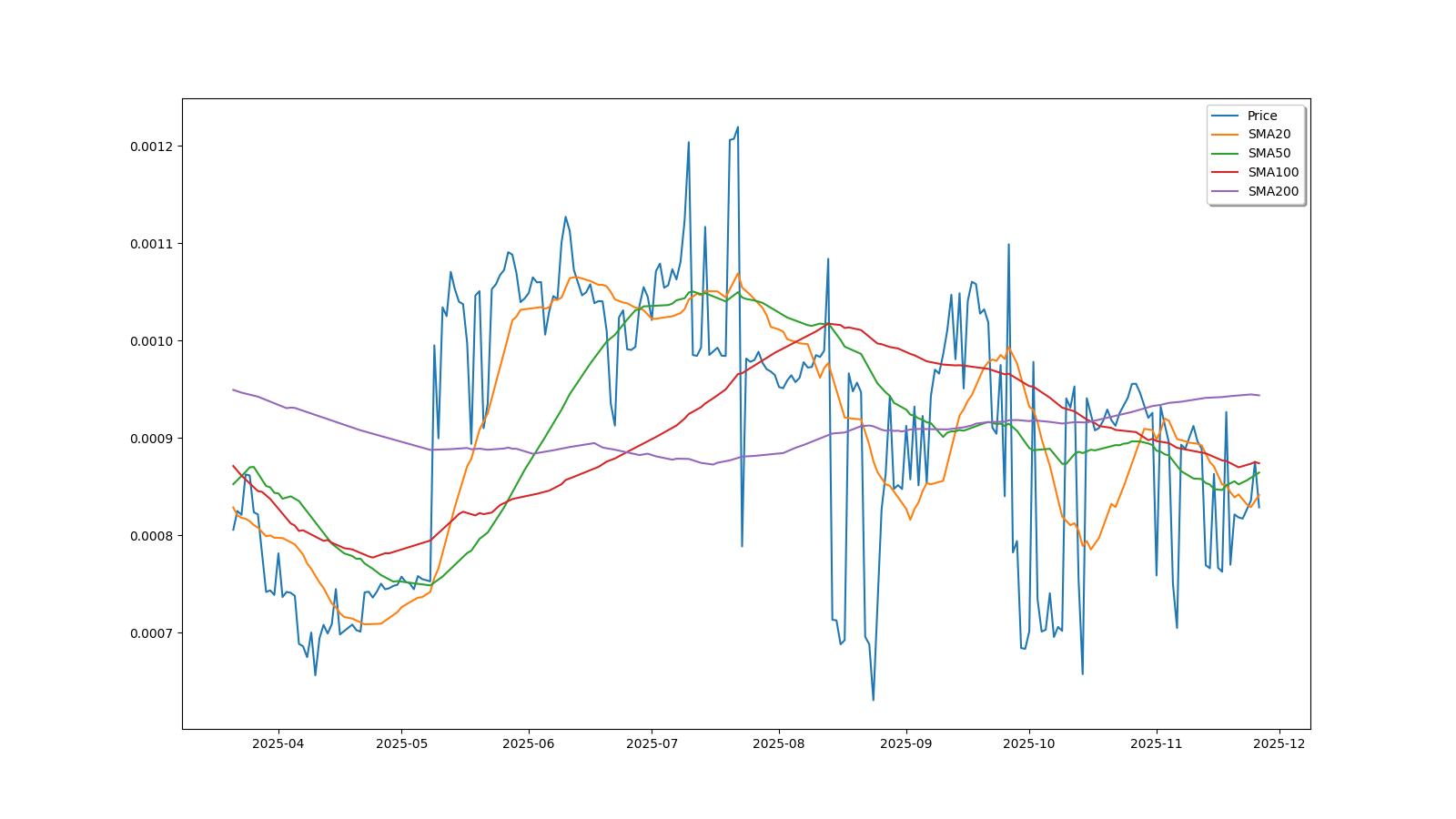 Bitforex Token Simple Moving Averages