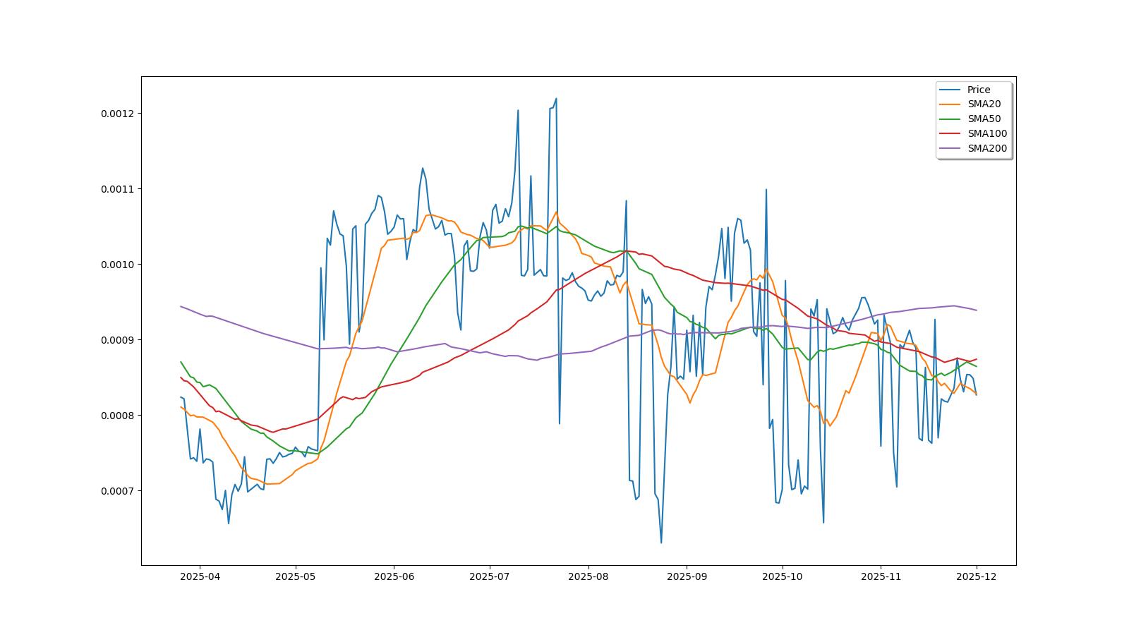 Bitforex Token Simple Moving Averages