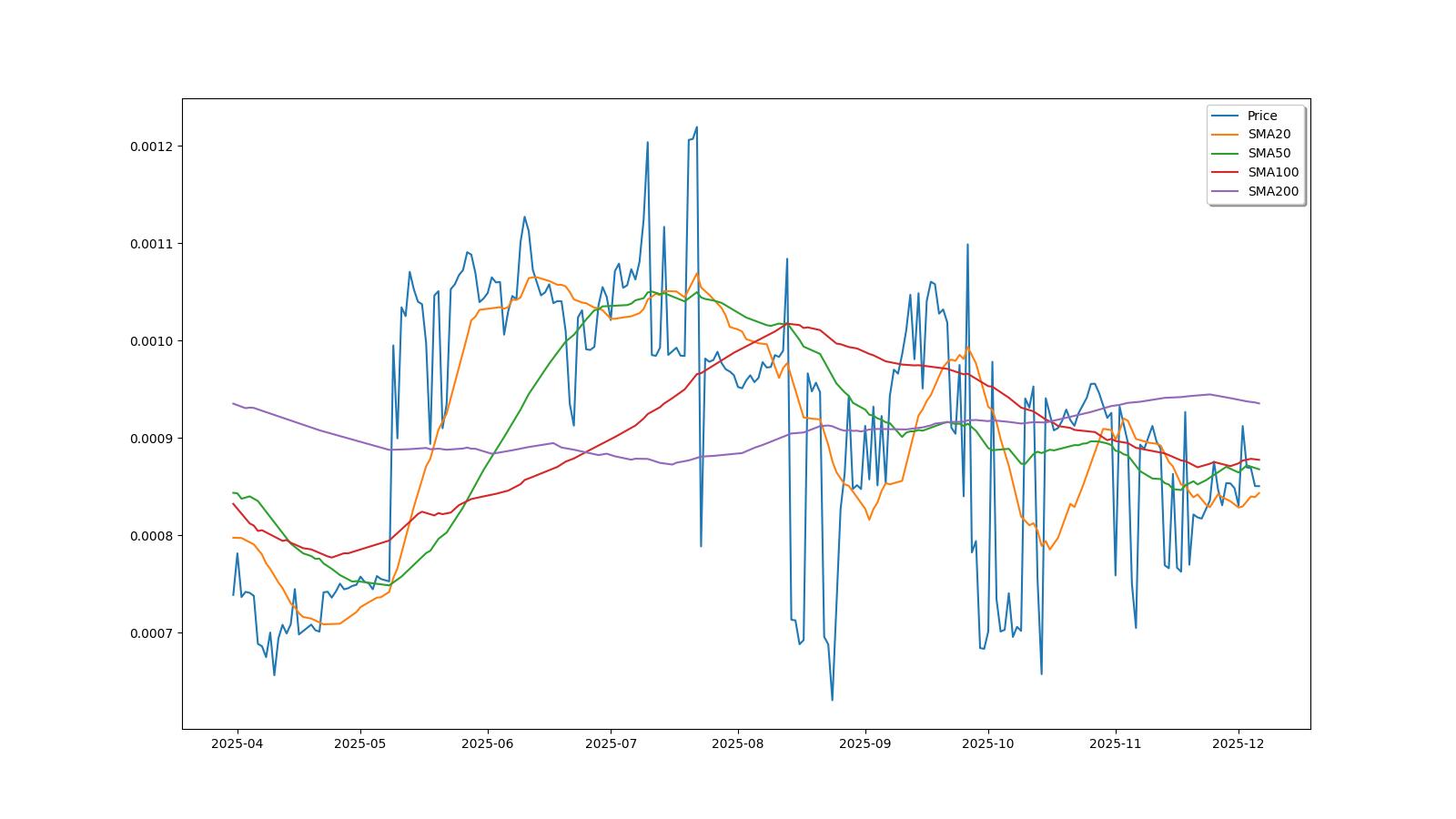 Bitforex Token Simple Moving Averages