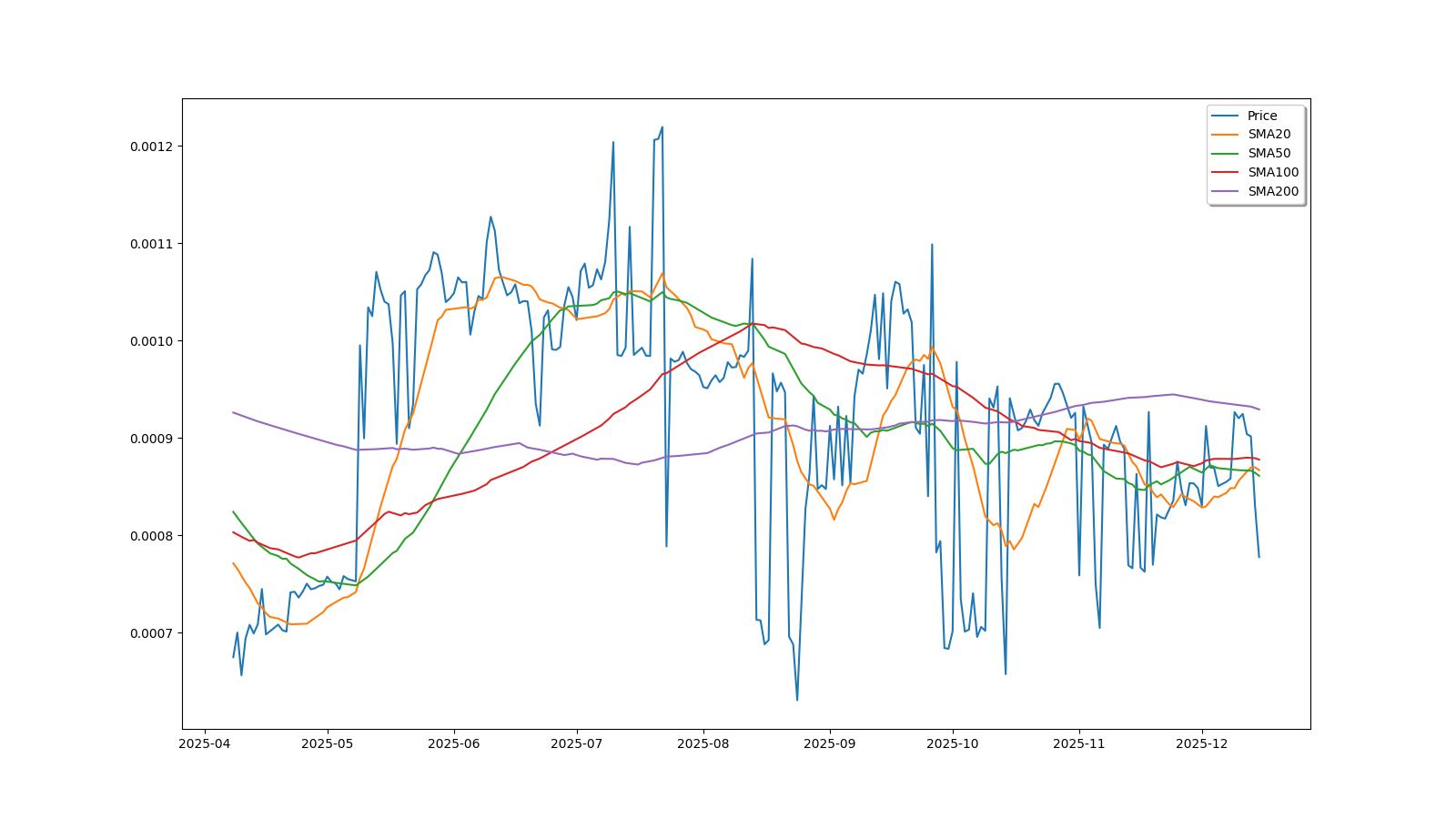Bitforex Token Simple Moving Averages